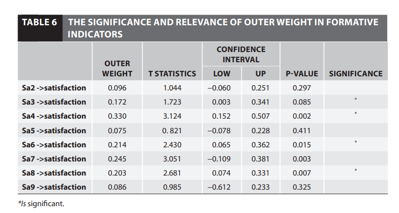 pls-sem结果汇报方法和案例【以SmartPLS为例】 | DataSense